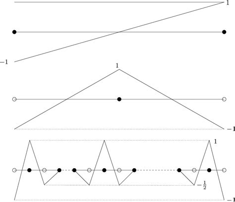 Figure 53 From Optimal Adaptive Wavelet Methods For Solving First