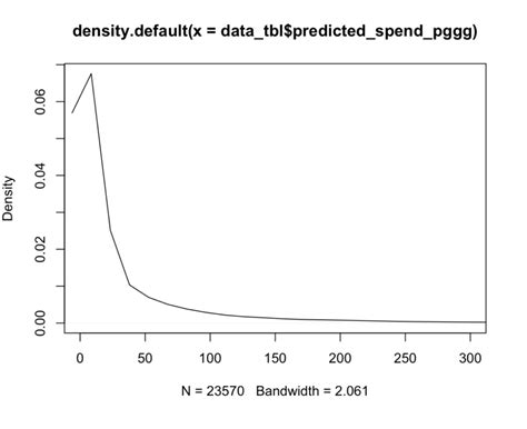 Calculating CLV With R Retina Ai