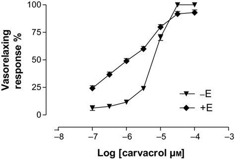 Concentration Dependent Curve Obtained With Carvacrol In The Presence Download Scientific