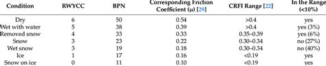 Comparison Between The Crfi Values Of Friction Coefficient µ And Crfi