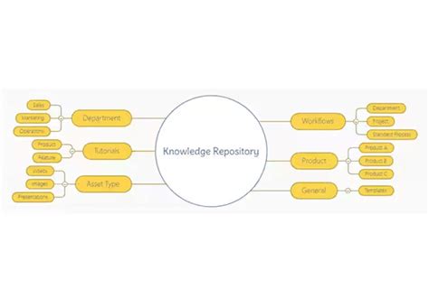 Mindmanager Mind Mapping And Collaboration For The Enterprise