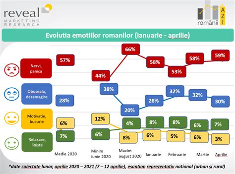 Studiu Reveal Marketing Research Românii încep să vadă lumina de la