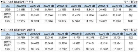 9월 도시가스 산업용·주택용 도매가격차 더 벌어진다