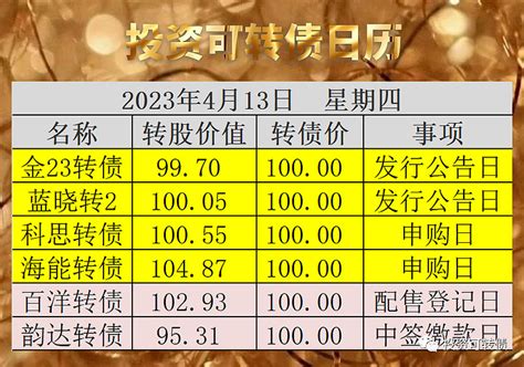 1只大肉签上市日期定了 金23转债 蓝晓转2宣布发行则预测满额申购中一签概率分别为0 7 2 1 0 5 1 5 抢权配售的收益
