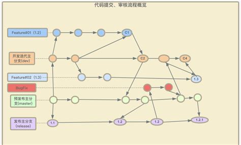 代码提交审核发布流程 winyh 博客园