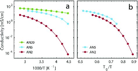 Conductivity As A Function Of A Inverse Temperature And B