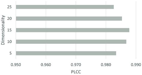 Median Plcc Values For The Mlpsie With Different Dimensionality Of