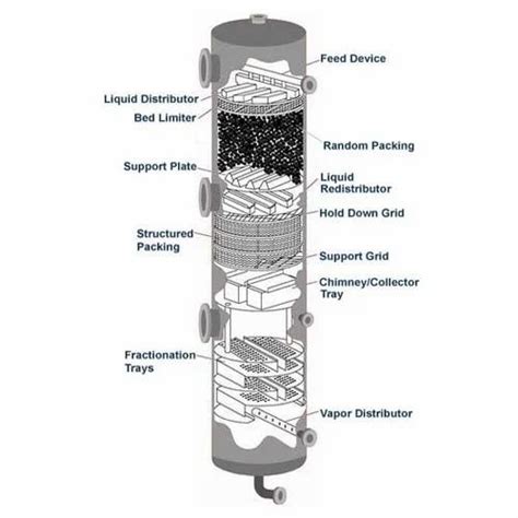 Packed Bed Scrubber At Best Price In Coimbatore By Saravana Engineering Work ID