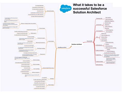 Most People Think Becoming A Salesforce Solution Architect Is About