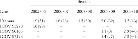 Mean Peanut Dry Pod Yield T Ha −1 And Yield Advantage Over Local Download Table
