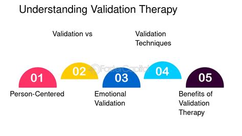 Validation Therapy Dbt Levels Of Validation Pdf Communication