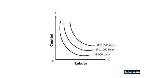 What Is ISO Product Curve Returns To Scale