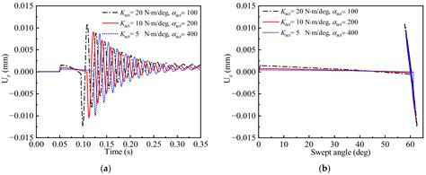 Time Varying Aeroelastic Modeling And Analysis Of A Rapidly Morphing Wing
