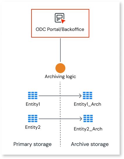 Data Archiving Best Practice Odc Documentation