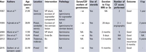 Review Of Literature Of Spontaneous Regression Of Germinomas In