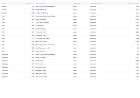 Dashboard Type Sql · Question · Growth · Growth · Footprint Analytics