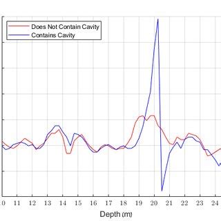 The Difference In Traveltime Between The Component Of The Signal