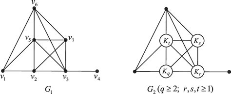 Figure 3 From On Graphs Of Order Nwith Metric Dimension N− 4 Semantic
