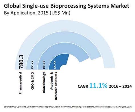 Global Single Use Bioprocessing Systems Market Will Reach Valuation Of