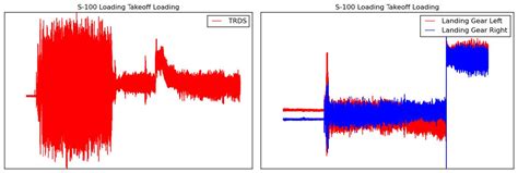 Unmanned Rotorcraft Flight Testing Using Wireless Sensor Networks For Data Collection And Cloud