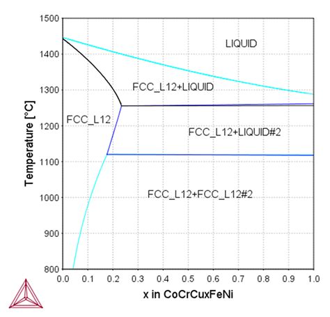 Thermo Calc：高エントロピー合金 Cocrcufeni合金におけるcu含有量の影響
