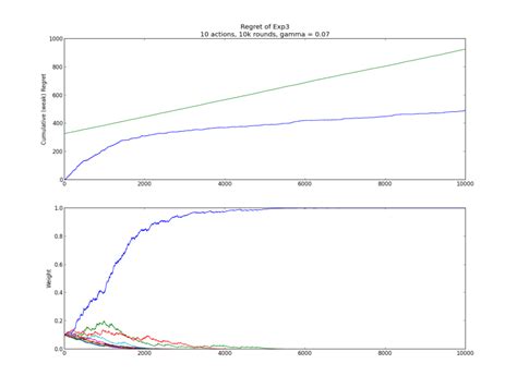 Adversarial Bandits And The Exp3 Algorithm Math ∩ Programming