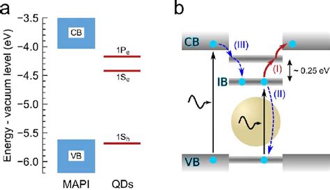 A Experimentally Determined Energy Levels Of The Mapi And The Mapi Pbs