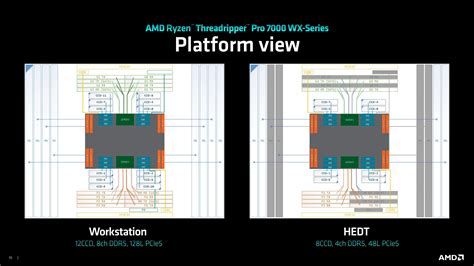 Amd Ryzen Threadripper 7980x And 7970x Review Revived Hedt Brings More