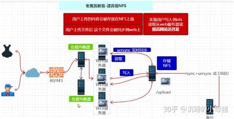 综合架构 Day39 Sersync实时同步实战 知乎