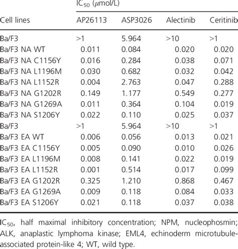 Ic 50 Values Obtained By Proliferation Assay For Ap26113 Asp3026 Download Scientific Diagram