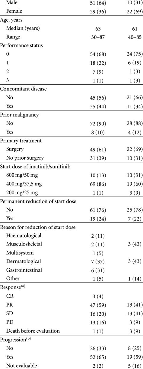 Patient And Treatment Characteristics Imatinib N 80 Sunitinib N