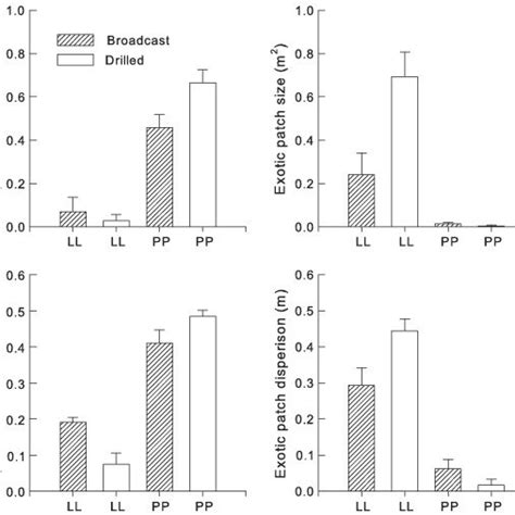 Native C4 Grass And Exotic Plant Distributions In Two Grassland Download Scientific Diagram