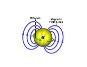 Q What Is Spin In Particle Physics Why Is It Different From Just Ordinary Rotation Ask A