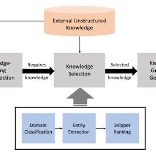 Baseline Architecture For The Knowledge Grounded Task Oriented Dialogue