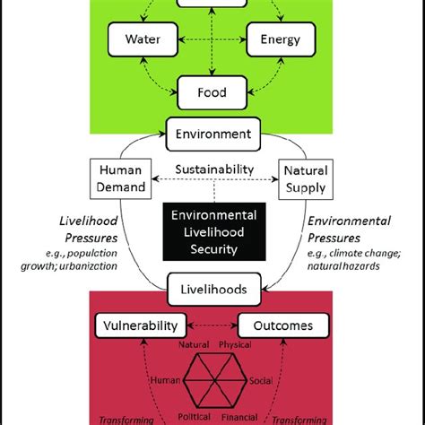 Conceptual Framework For Investigating Environmental Livelihood