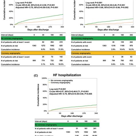 Kaplanmeier Curves For The Primary And Secondary Outcome Measures