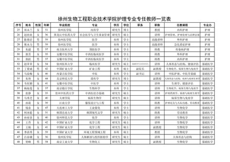 师资一览表 徐州生物工程职业技术学院 卫生健康学院