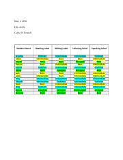 Proficiency Level Analysis Docx May 1 2016 ESL 433N Carrie ODonnell