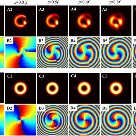 Intensity And Phase Evolutions Of Fractional And Integer Gaussian