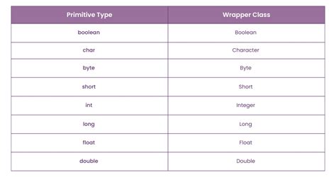 Wrapper Class In Java And How To Create A Custom Wrapper Class