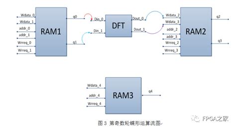 基4fft算法的蝶形图 fft至简设计法实现法 fft算法 蝶形运算 fpga weixin 39989033的博客 csdn博客