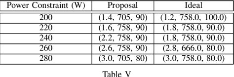 Table V From Power Capping Of Cpu Gpu Heterogeneous Systems Through