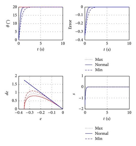 The Response Of The System With Parameter Uncertainties Download