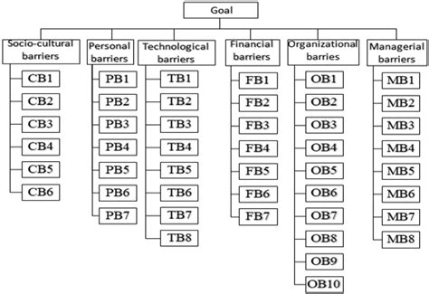 Conceptual Hierarchy Model Of Barriers To Information Sharing