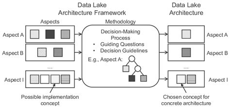 The Data Lake Architecture Framework Contains Possible Implementation