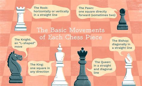 How Pieces Move In Chess A Fundamental Guide