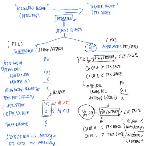 7062 Deferred Income Tax Solving An Entity Reported Pretax