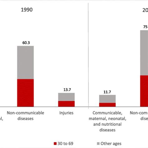 Proportional Mortality According To Groups Of Causes And Proportion Of