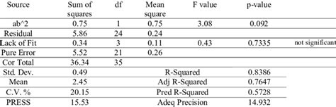 Analysis Of Variance Anova For Average Surface Roughness Continued