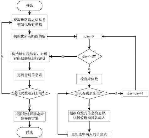 一种基于蚂蚁系统优化的医院床位安排方法与流程